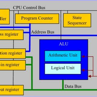 Architecture Of Nano CPU Download Scientific Diagram