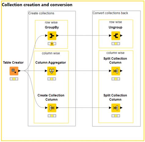 How To Work With Collections Lists And Sets In Knime Knime