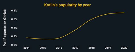The Best Programming Languages To Learn In 2021 The Internets