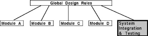 A Two Level Modular Design Hierarchy Download Scientific Diagram A Two Level Modular Design Hierarchy Download Scientific Diagram