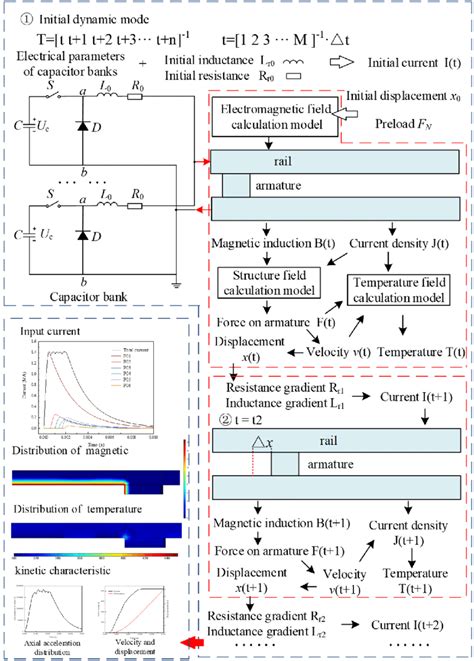 Multi Physical Field Coupling Simulation Model Download Scientific Diagram