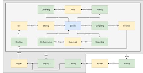 Packml The Packaging Machine Language Driving Automation