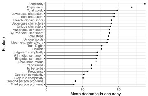 Feature Importance For The Random Forest Algorithm Based On Mean