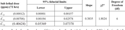 Probit Regression Analysis Of Dose Response Mortality Data To