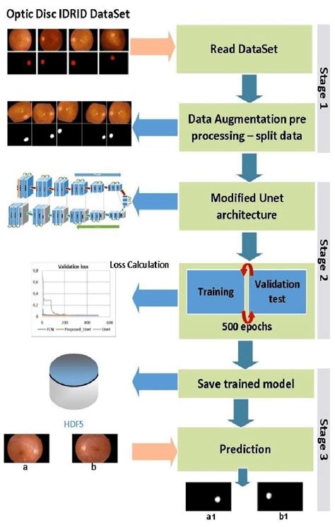 The Overview Of Learning Process For Automatic Optic Disc Segmentation Download Scientific