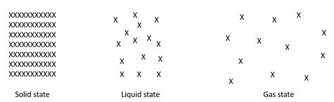 Show How The Particles Are Arranged In A Typical Solid Liqu Quizlet