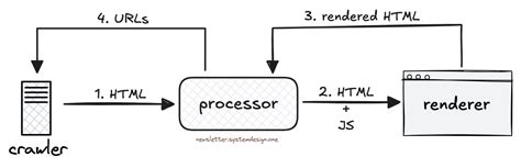 Search Engine Architecture By Neo Kim