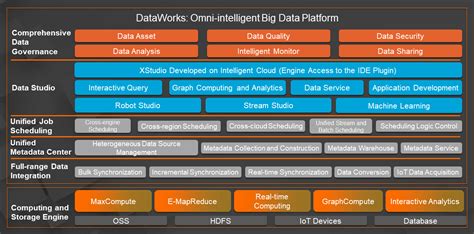 A Deep Understanding Of Dataworks Alibaba Cloud Community