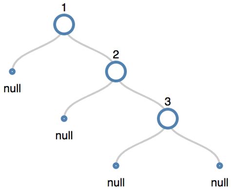 AVL Trees Part 2 Insertions Full Stack Overflow