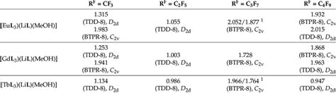 continuous shape measures cshm calculations values for ln li