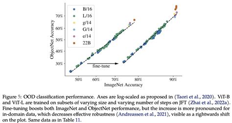 Paper Review Scaling Vision Transformers To Billion Parameters Andrey Lukyanenko