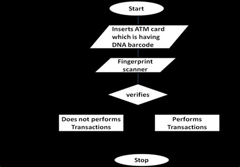Architecture Of Proposed Atm Security Download Scientific Diagram