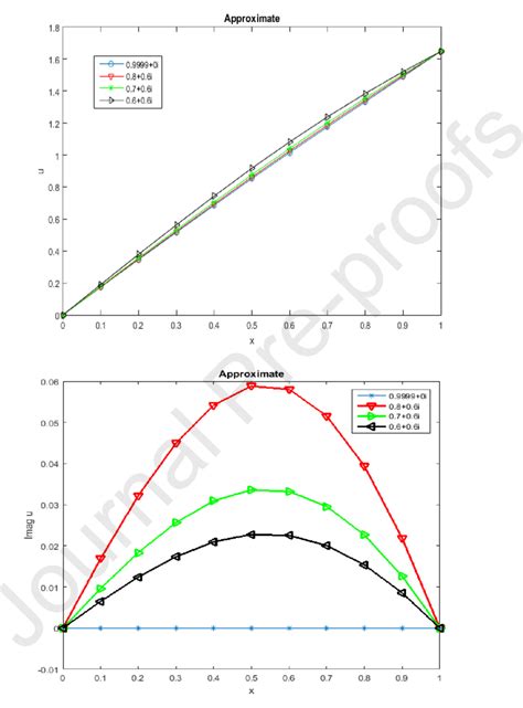 numerical simulations for the example 1 at different values of the real