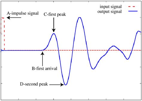 Typical Input And Output Signals From The Transmitting And Receiving