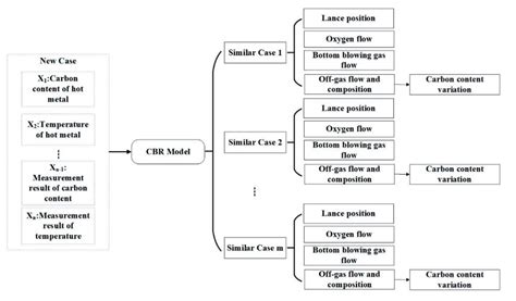 processes free full text real time dynamic carbon content