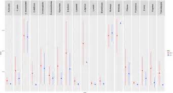 R How To Jitter An Interval Plot With Two Data Sets Stack Overflow