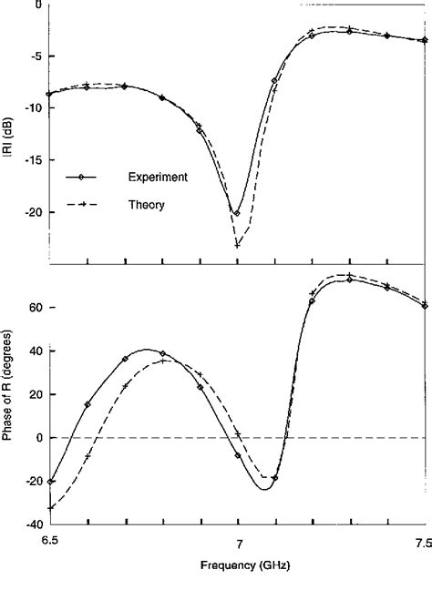Figure 4 From Analysis And Design Of Coplanar Waveguide Fed Slot