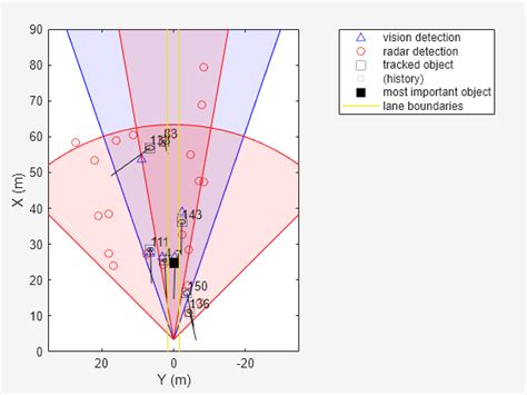 Visualize Sensor Coverage Detections And Tracks MATLAB Simulink