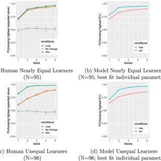 Human Data Error Bars Represent One Se And Model Simulations For Two Download Scientific