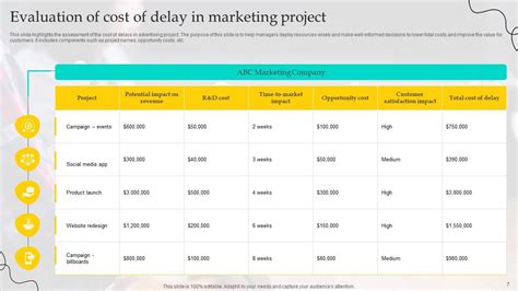 Cost Of Delay Powerpoint Ppt Template Bundles Ppt Template