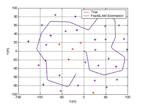Estimated Robot Path And Estimated Landmark Using Modified Fastslam Download Scientific Diagram