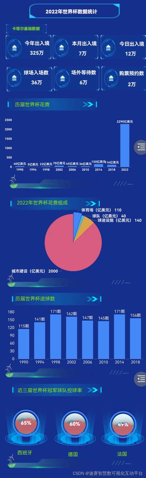 数据可视化之卡塔尔世界杯，世界杯8强全部出炉，你看好那支队伍？ 2022年卡塔尔世界杯数据分析图 csdn博客