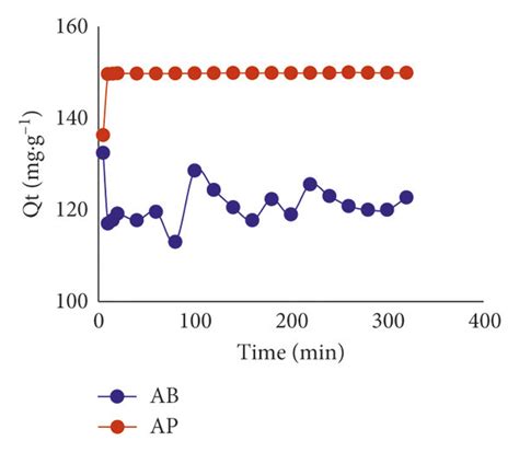 Adsorption Kinetics Of Mg By Sejnane Clay Download Scientific Diagram