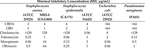 Minimal Inhibitory Concentration Of Cbda And Cbd Along With Key