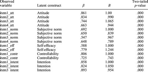 Measurement Model Standardised And Unstandardised Parameter Estimates