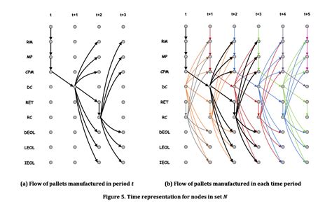 Modelling Multi Period Flows Gurobi Help Center