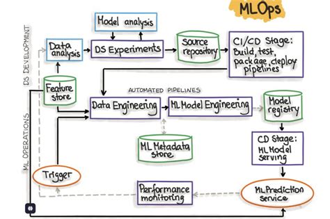 Mlops Machinelearning Devops Dataengineering Cicd Automation Ai