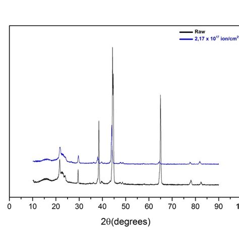 Xrd Pattern For Implanted Sample On 2 17 × 10 17 Ion Cm 2 And Initial Download Scientific