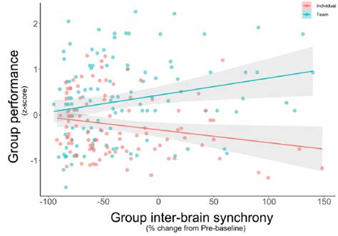 Group Inter Brain Synchrony Predicted Performance For Teams Turquoise Download Scientific