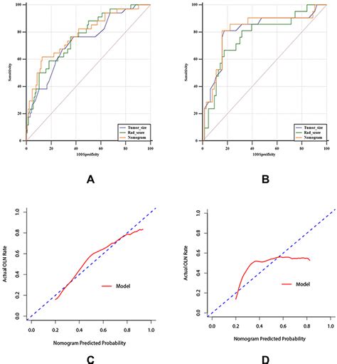 Radiomics Nomogram And Clinical Occult Lymph Node Metastasis Cmar