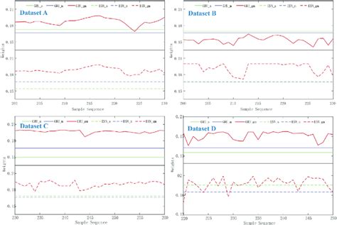 The Partial Combination Weights Of The Combination Models For Datasets