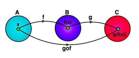 Understanding Composition Of Functions Definition Properties And Examples