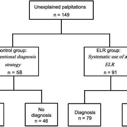 Flow Diagram Of Diagnostic Outcome ELR External Loop Recorder Download Scientific Diagram