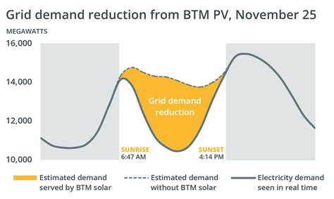 New England Grid Records 100th “duck Curve” Day American Public Power