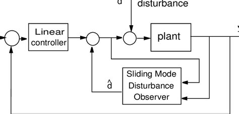 Disturbance Compensation With Sliding Mode Disturbance Observer
