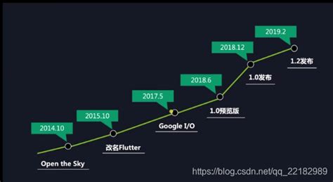 Flutter从入门到进阶实战携程网app开发andflutter学习笔记flutter从入门到进阶 实战携程网app 一网打尽核心技术 Csdn博客