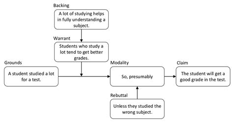 2 Graphical Representation Of Toulmins Argumentation Theory