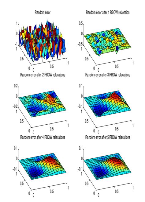 Evolution Of Random Error Download Scientific Diagram