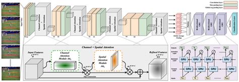 Human Activity Recognition Using Cascaded Dual Attention Cnn And Bi Directional Gru Framework