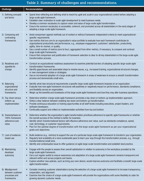 Table 2 From Implementing Large Scale Agile Frameworks Challenges And Recommendations