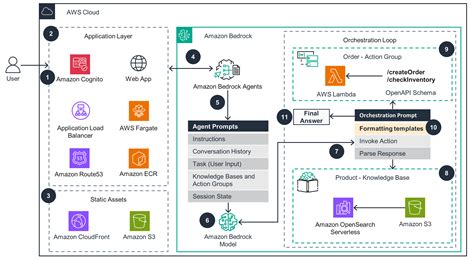Guidance For Generative Ai Shopping Assistants Using Amazon Bedrock Agents