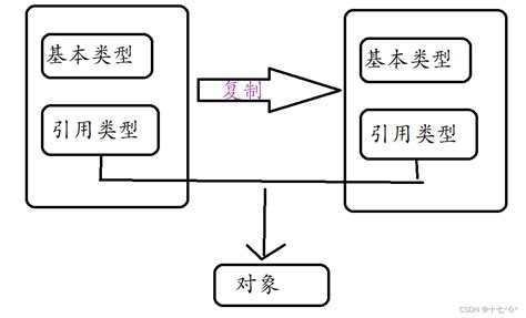 c 之深拷贝与浅拷贝的区别 c 浅拷贝与深拷贝的区别 csdn博客