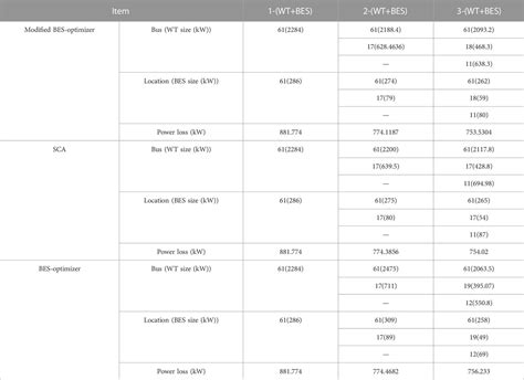 Frontiers Optimal Allocation Of A Wind Turbine And Battery Energy