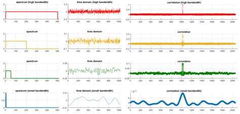 correlation for time delay analysis panoradio sdr