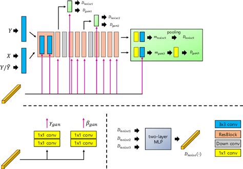 Figure From NoiseTransfer Image Noise Generation With Contrastive Embeddings Semantic Scholar