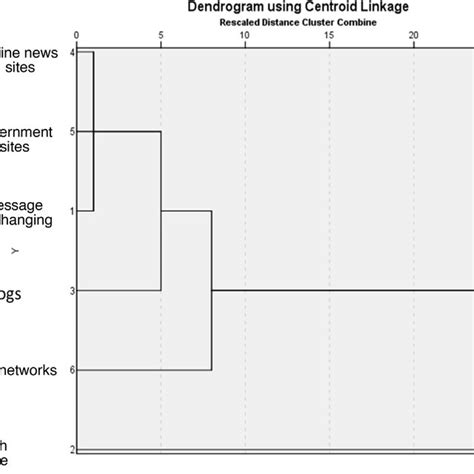 Association Patterns Between Search Reasons Download Scientific Diagram